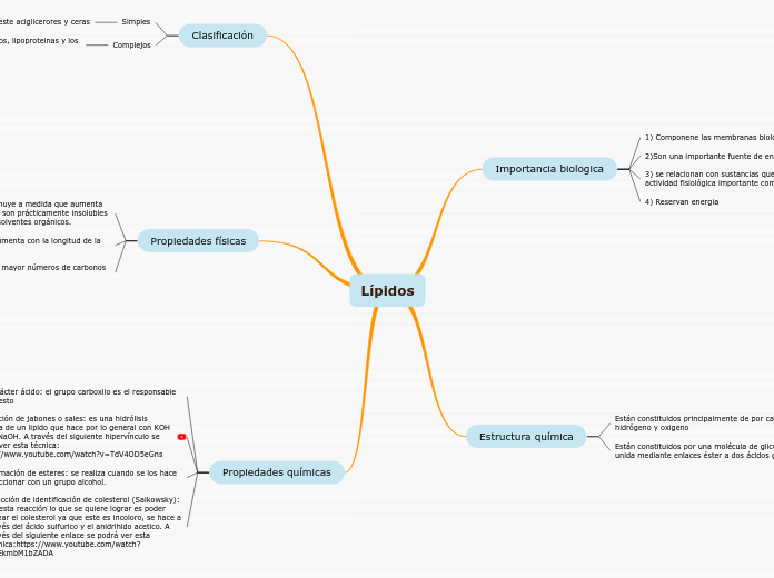 Lípidos - Mind Map